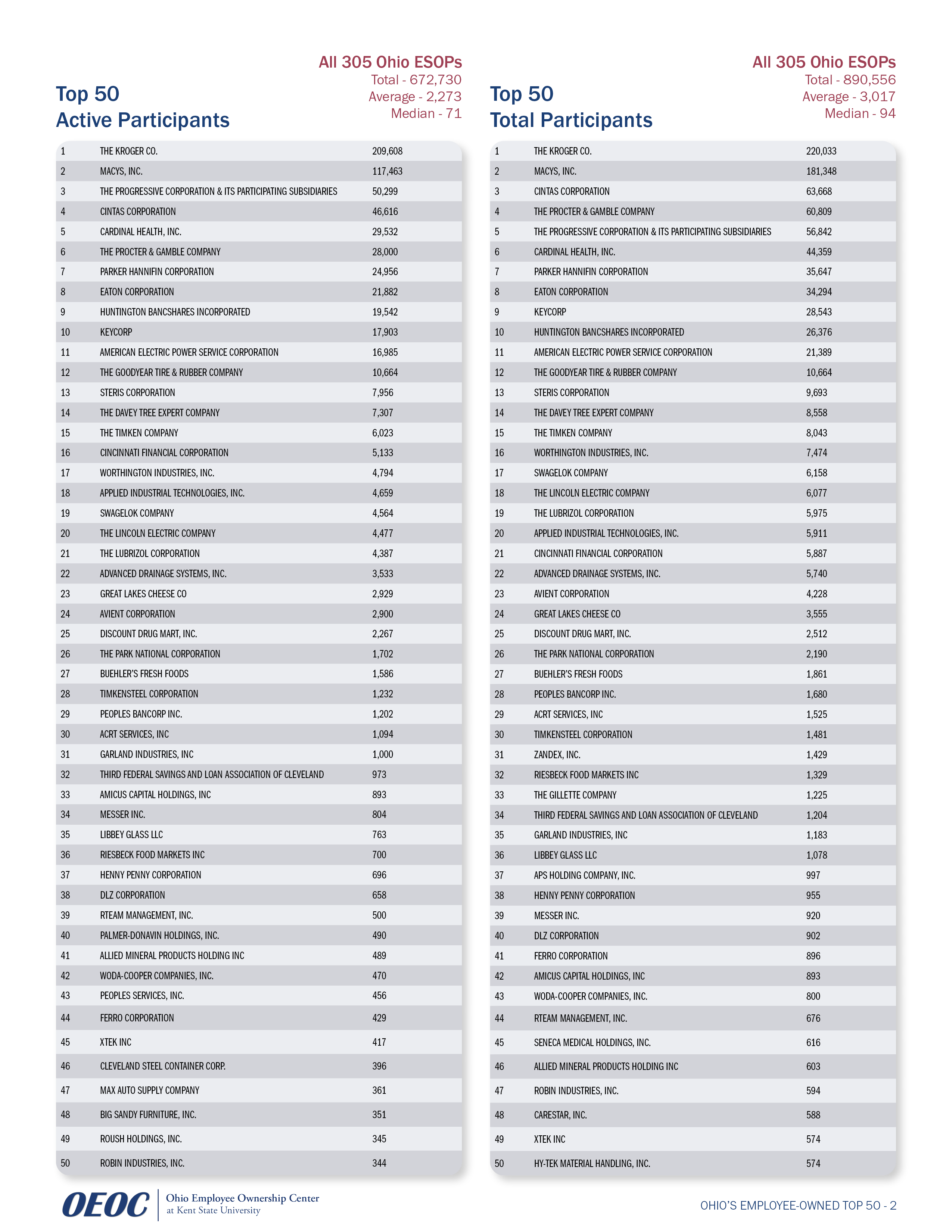 The Ohio Top 50 Report – Bertolini Design